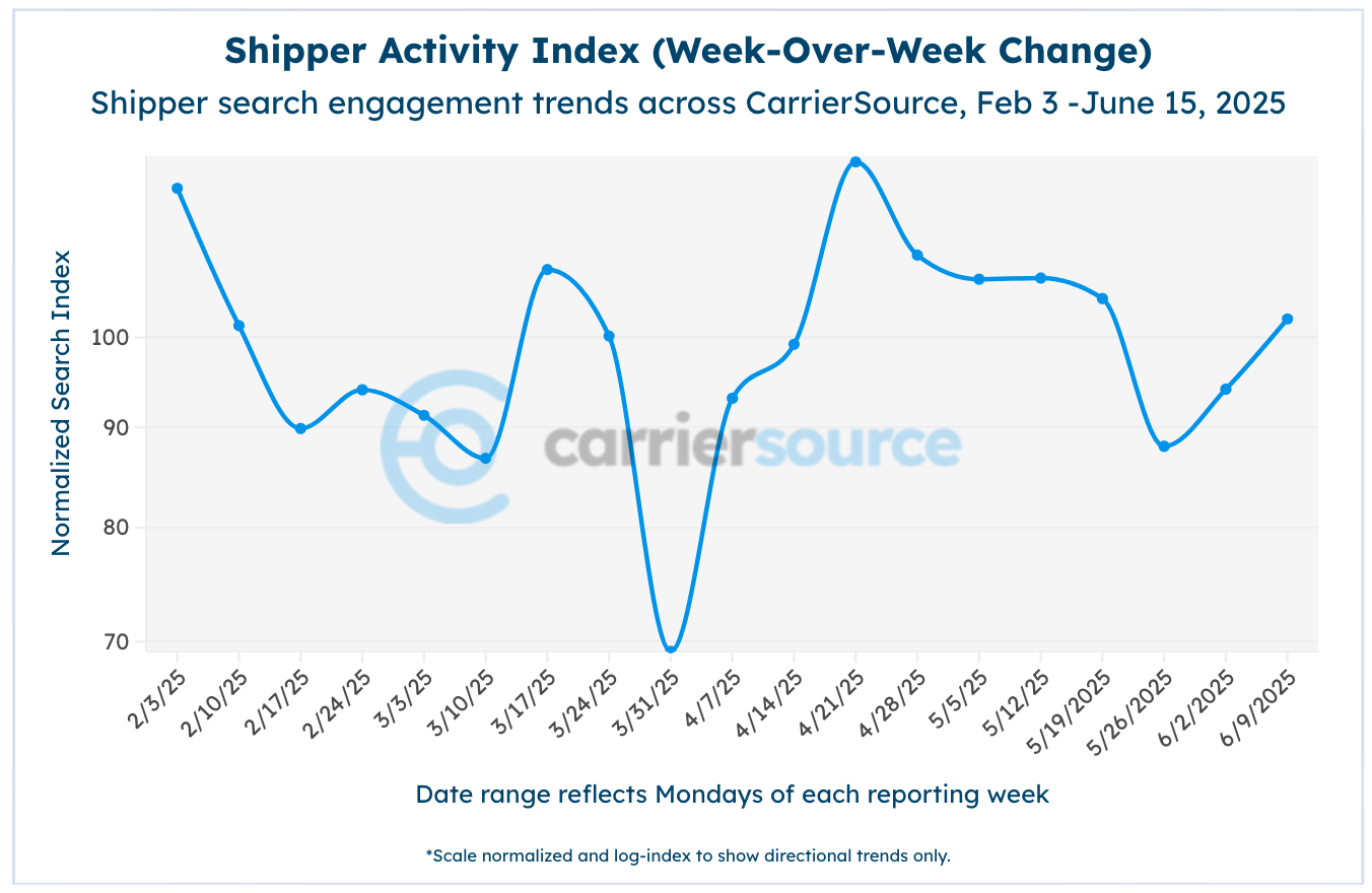 What Shippers Searched for Last Week on CarrierSource (June 16–June 22, 2025)